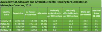 Metroplex Counties Losing Ground Faster than Nation on Low-Income ...