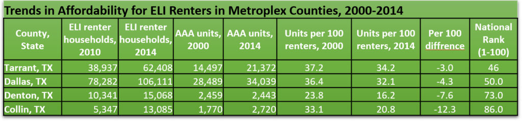 Metroplex Counties Losing Ground Faster than Nation on Low-Income ...