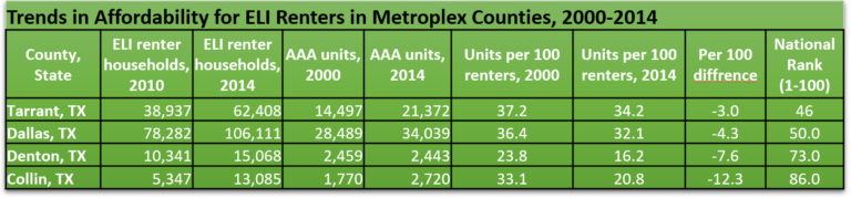 Metroplex Counties Losing Ground Faster than Nation on Low-Income ...