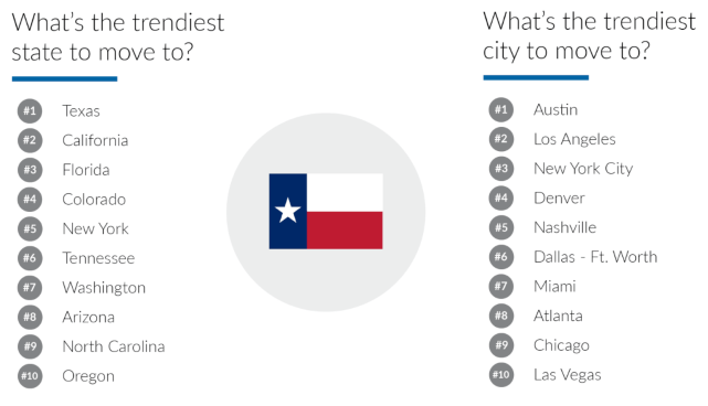 Here Are The Reasons Why California is Moving to Texas - CandysDirt.com