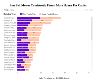 Dallas Ranks No. 7 Among Nation’s Largest Metros For New Housing ...