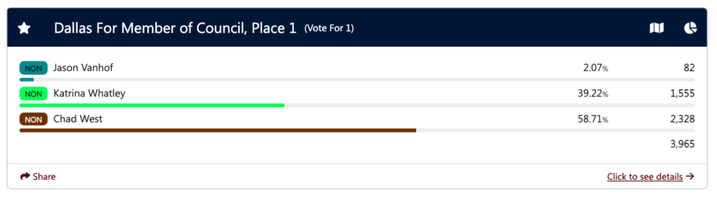 Election Day: Dallas City Council Races and Results