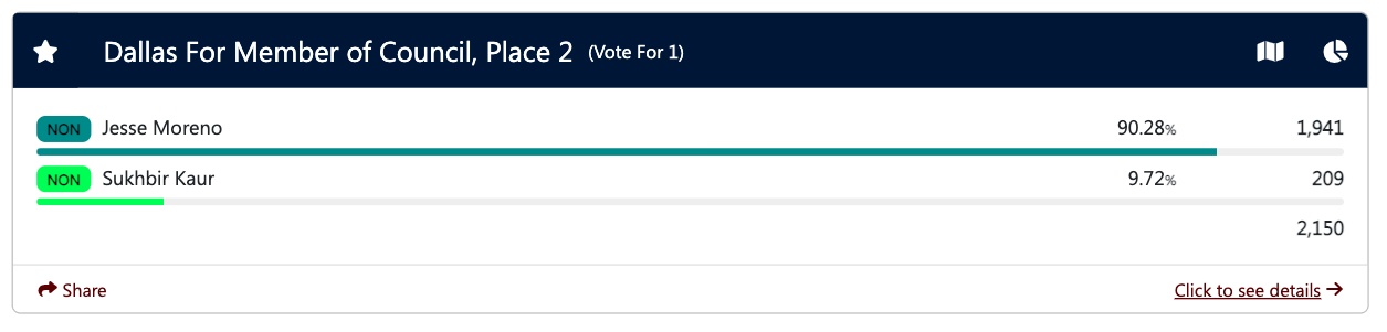 Election Day: Dallas City Council Races and Results
