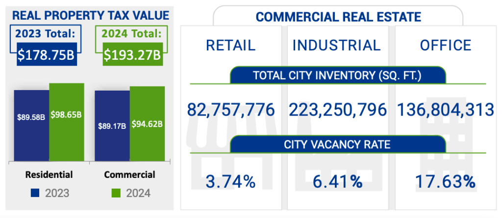 Dallas Sees 8% Jump in Real Estate Values, Led by New Homes and ...