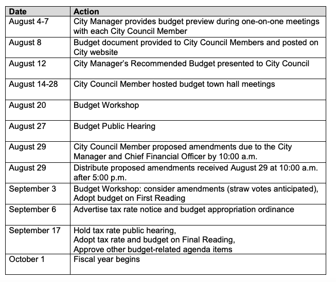 City Hall Roundup: Property Values Jump, Sales Tax Revenues Drop