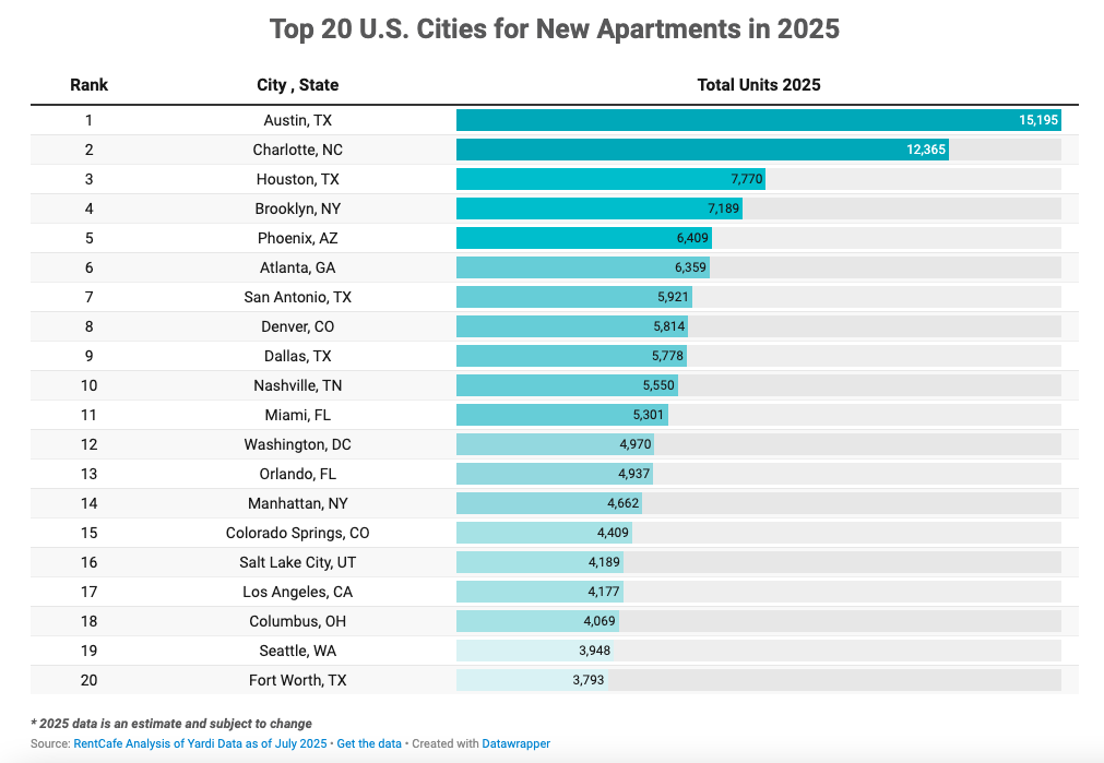 Dallas' Metro Area Is Building More Apartments Than Houston's and San ...