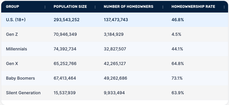 Generational Homeownership Gap Widens